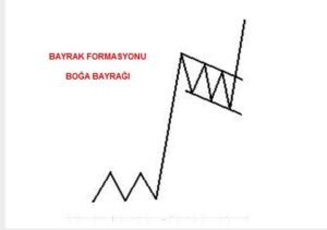 Borsa Teknik Analizde Formasyonlar Nelerdir? DEV REHBER