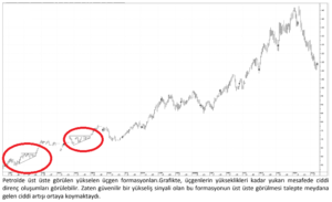 Borsa Teknik Analizde Formasyonlar Nelerdir? DEV REHBER